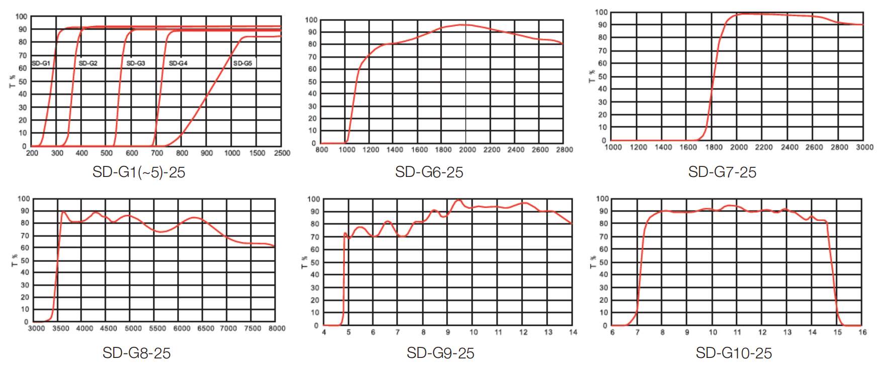 SD series Filter wheels