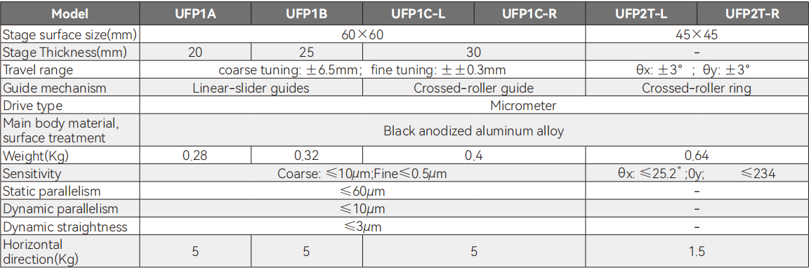 UFP series High Sensitivity Manual Stages